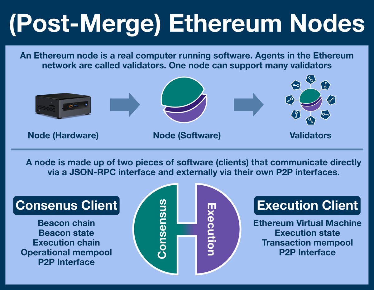 (1/16) @ethereum Basics: Nodes At the end of the day, Ethereum is ...