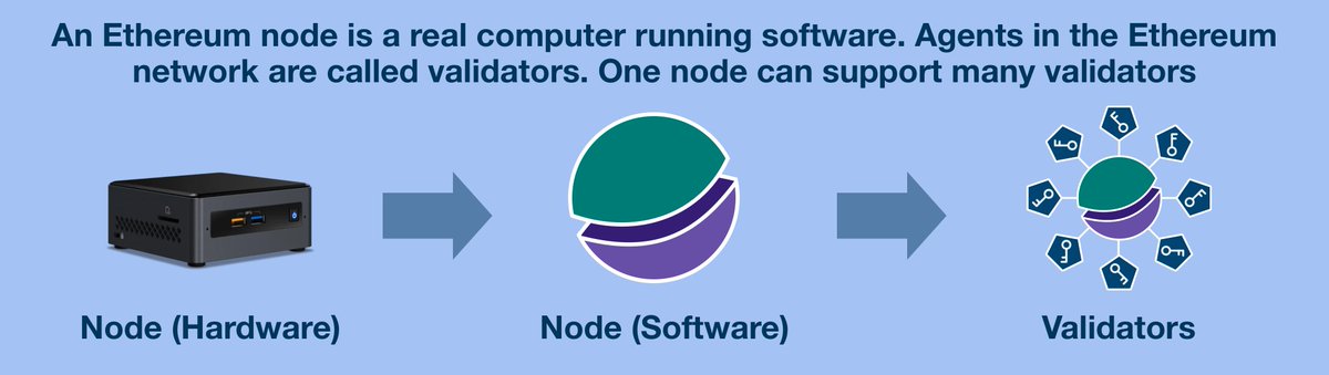 (1/16) @ethereum Basics: Nodes At the end of the day, Ethereum is ...