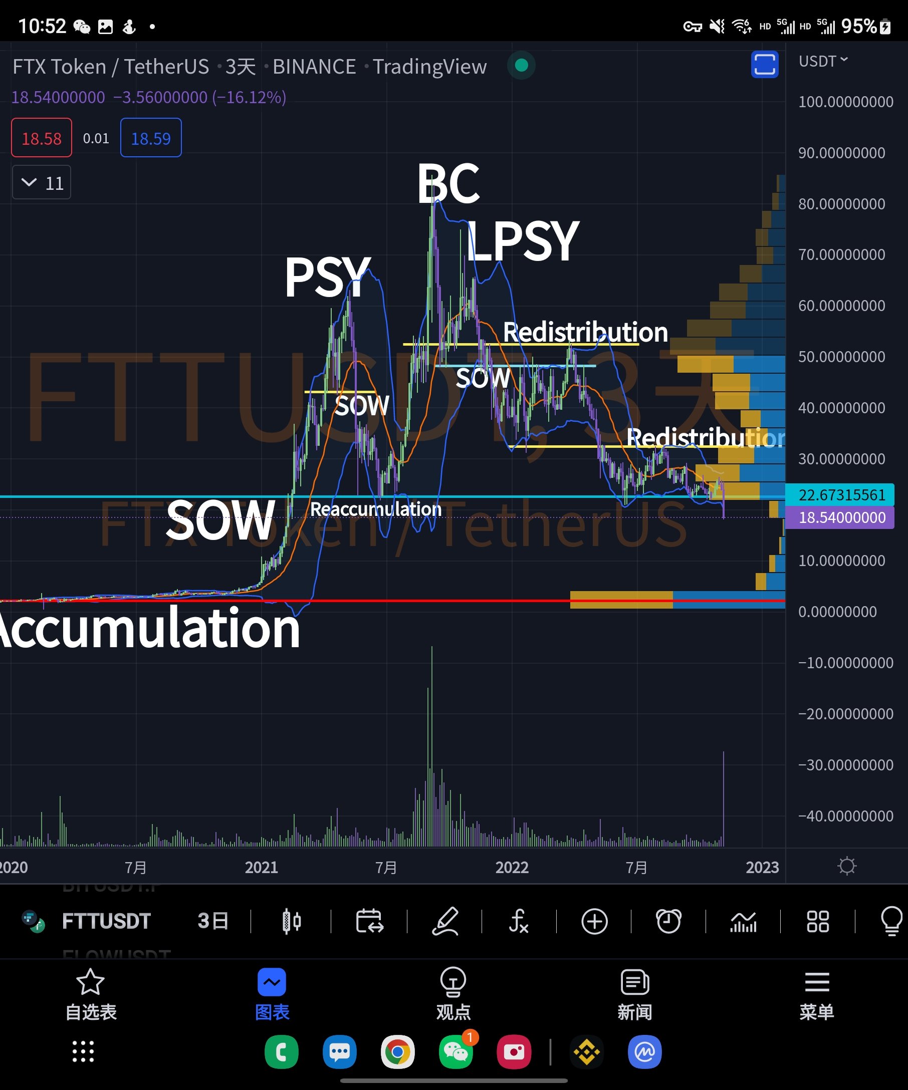 FFtB on Twitter: "卧槽 $FTT 突然破了，让我想起了100w美金赌局 https://t.co/clcl2xFcoF" / Twitter