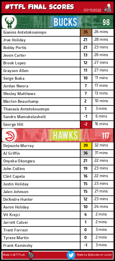 TrashTalk Fantasy Lab on Twitter: "#TTFL Final Scores MIL @ ATL #NBA https://t.co/TMTzFSB1qV ...