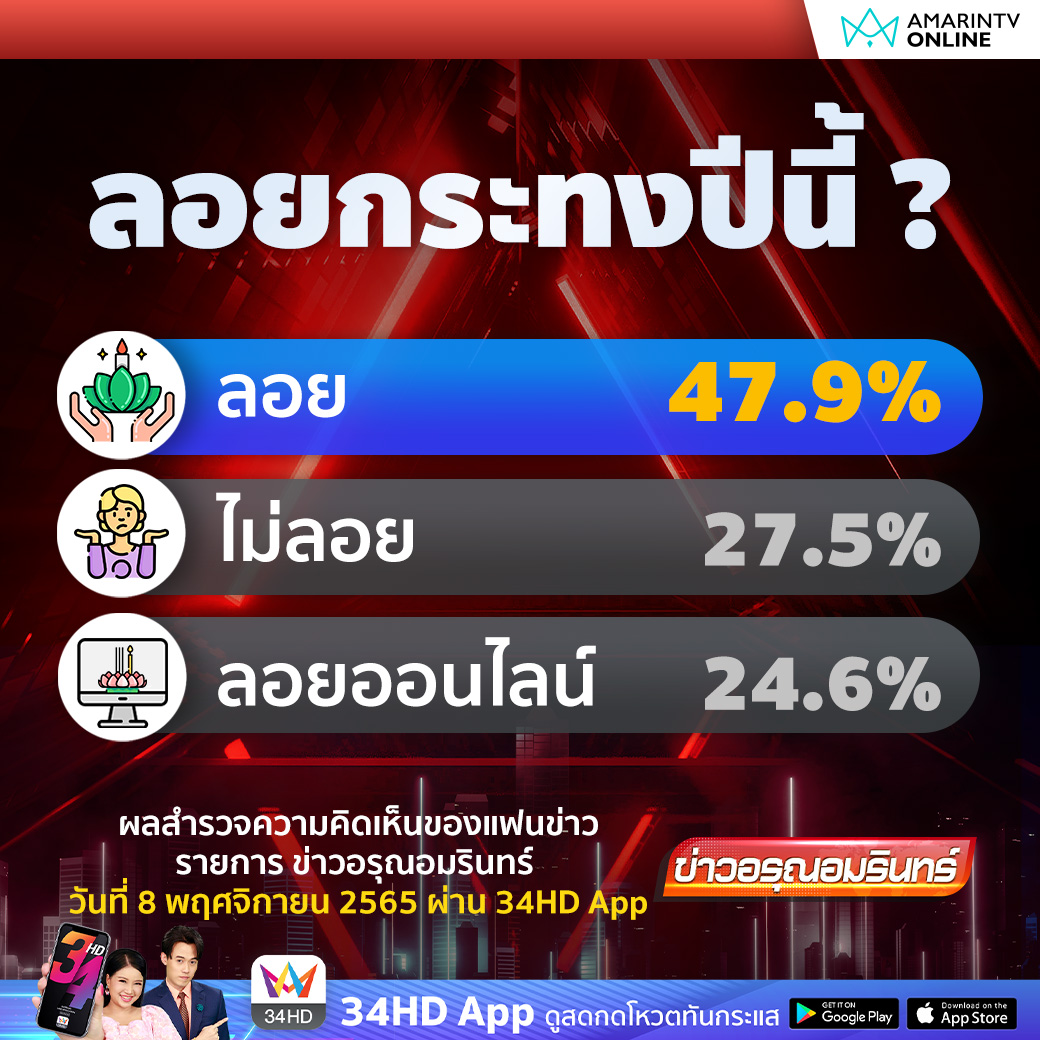 AmarinTV34 on Twitter: "ผลโหวต ลอยกระทงปีนี้ ? 💬 ร่วมแสดงความเห็นกับเรา ผ่าน 34HD App ได้ที่ ...