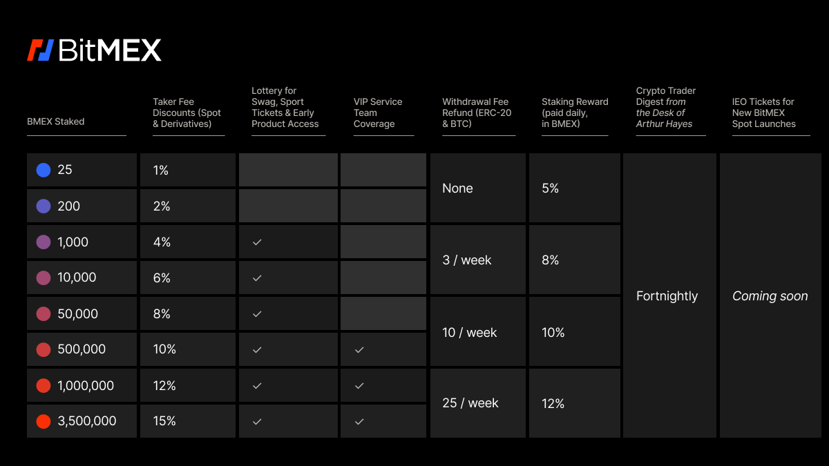 BitMEX on Twitter: "📣Are you ready for the launch of $BMEX? If you haven’t yet staked your BMEX ...