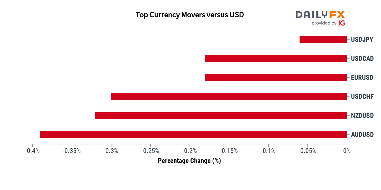 DailyFX Team Live on Twitter: "Forex Update: As of 05:00, these are your best and worst ...