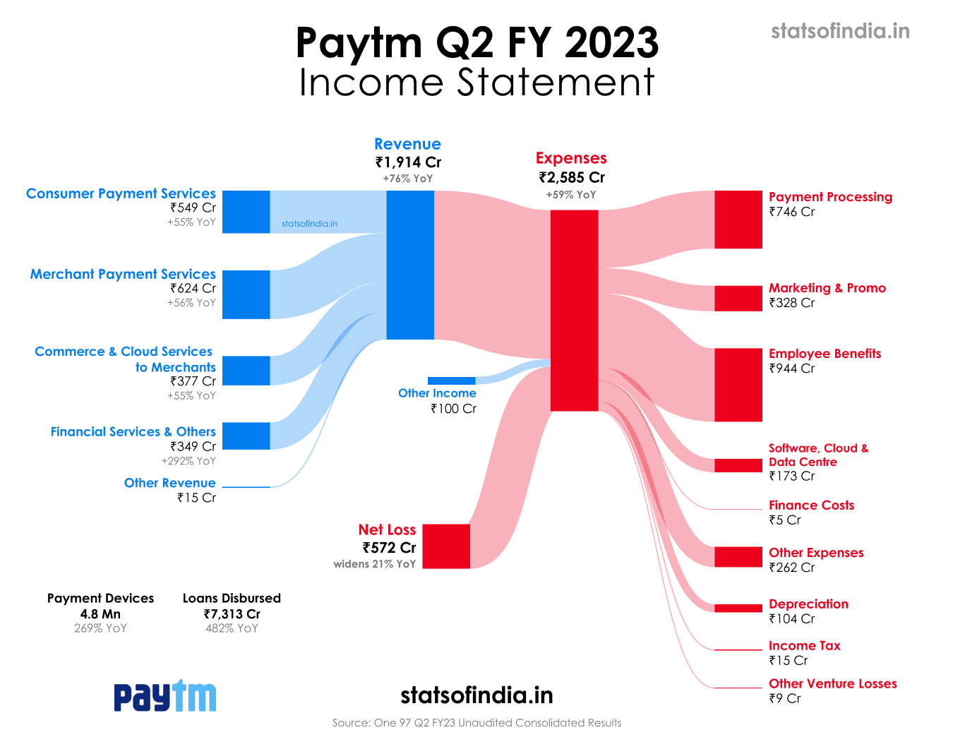 Stats of India on Twitter: "Visualizing Paytm's Q2 FY23 results. • Revenue grew +76% YoY to ...