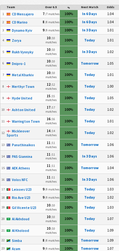 FootyStats.org 📊 on Twitter: "⚽️📊Goals galore teams with the most Over 0.5 Match Goals that are ...
