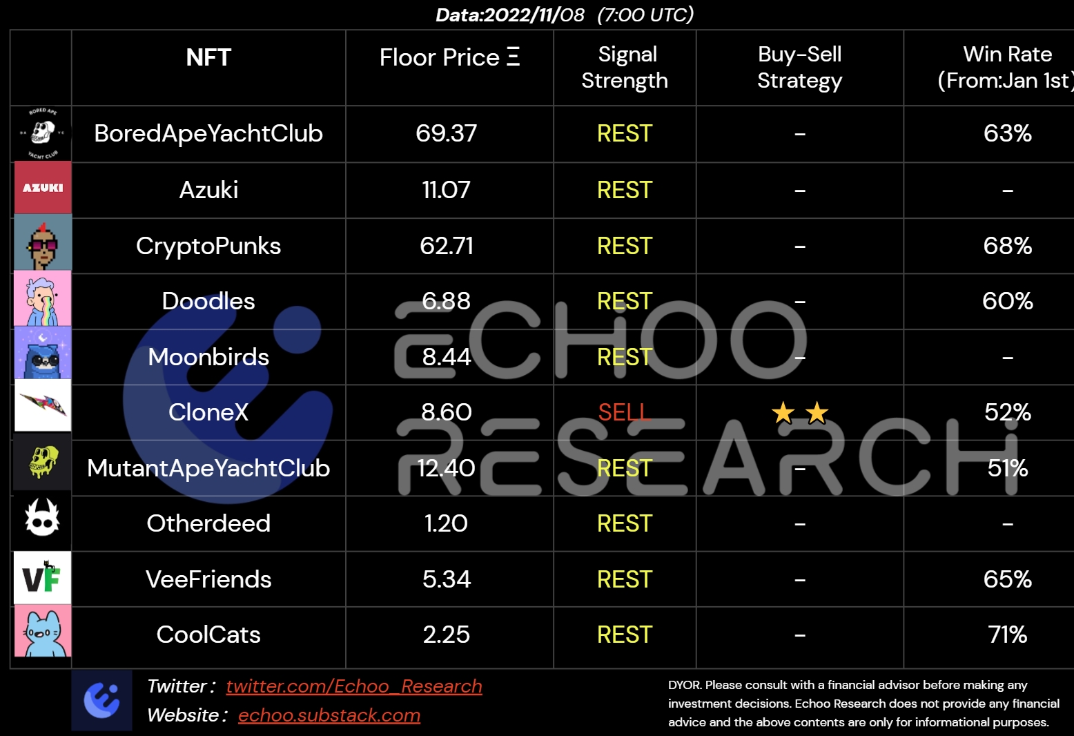 NFTGo Research on Twitter: "Today's Buy-Sell Signals!👇👇 #NFT #NFTGiveaways #NFTCommunity # ...
