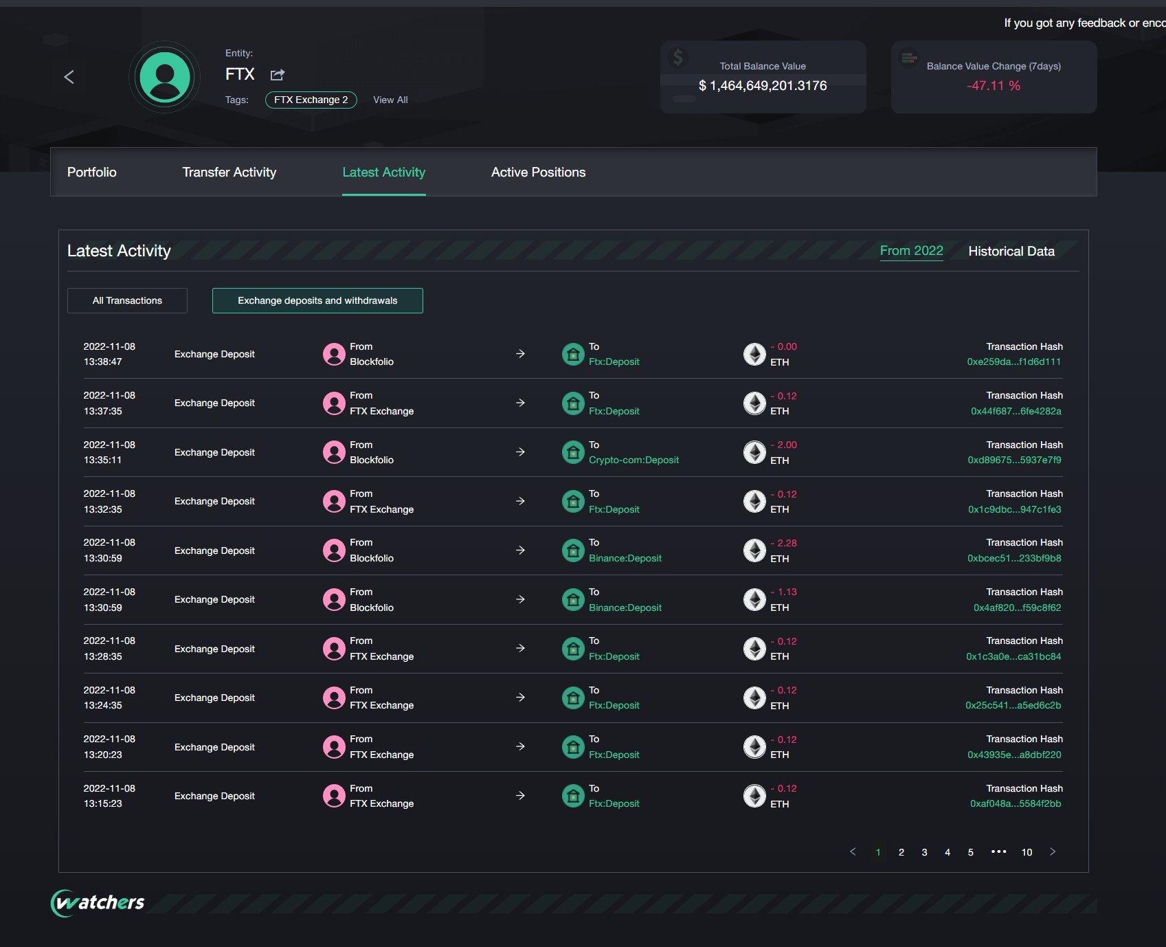 0xScope on Twitter: "🚨For the past 2 hours, only ETH is out from the #FTX main exchange address ...