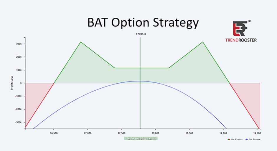Bat Option Strategy Has Become Popular Now Lets Decode The Strategy