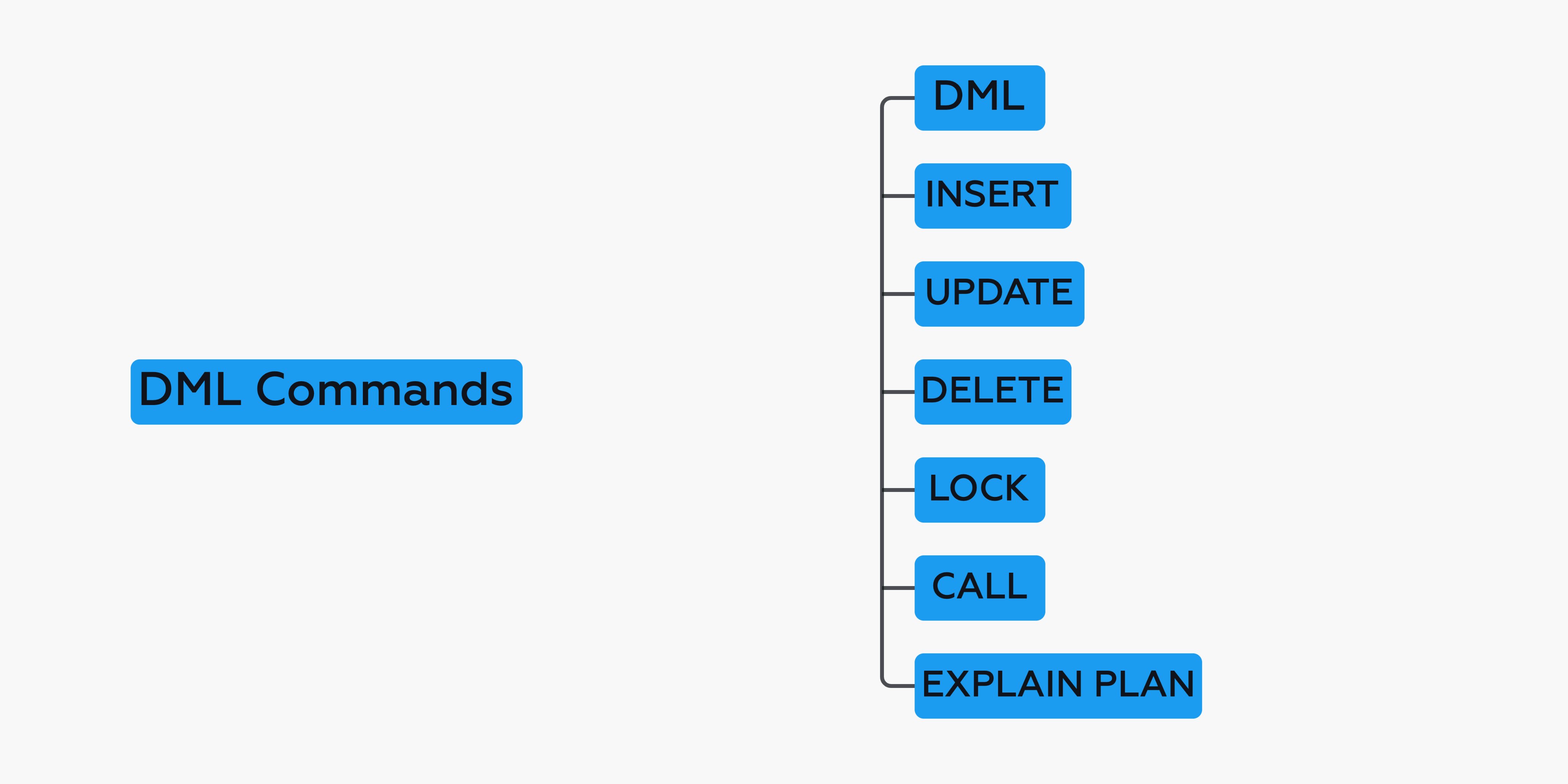 Swapna Kumar Panda On Twitter Sql Commands Explained Ddl Dml Dql Dcl Tcl ⇩ Twitter