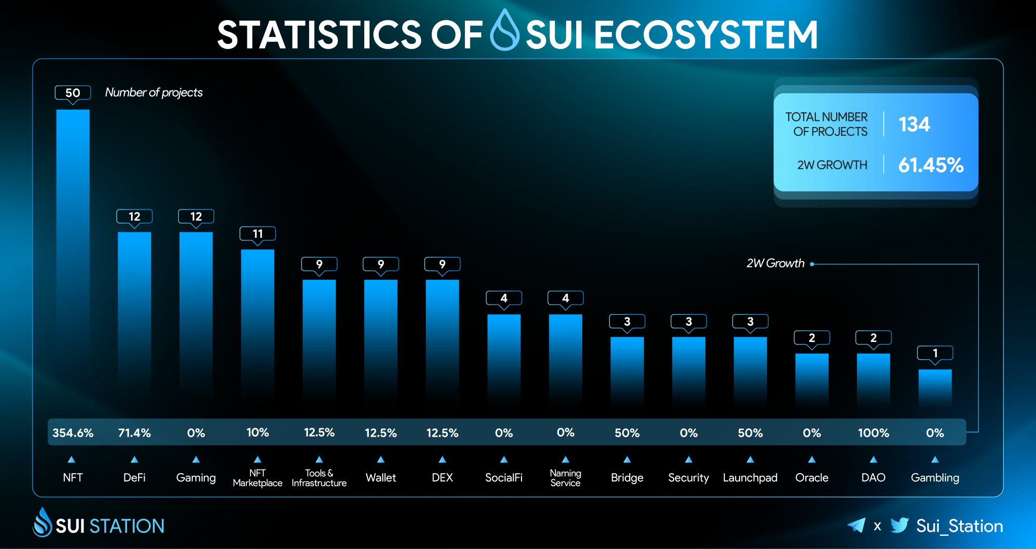 Sui Station on Twitter: "Statistics on #Sui Ecosystem👀 Let's see what remarks Sui Ecosystem has ...