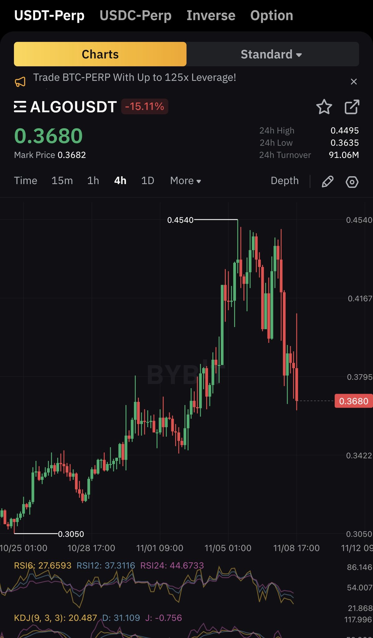 CryptoLord NE 🐝📊📈 on Twitter: "This is $ALGO chart. People said they have deal with FIFA for the ...