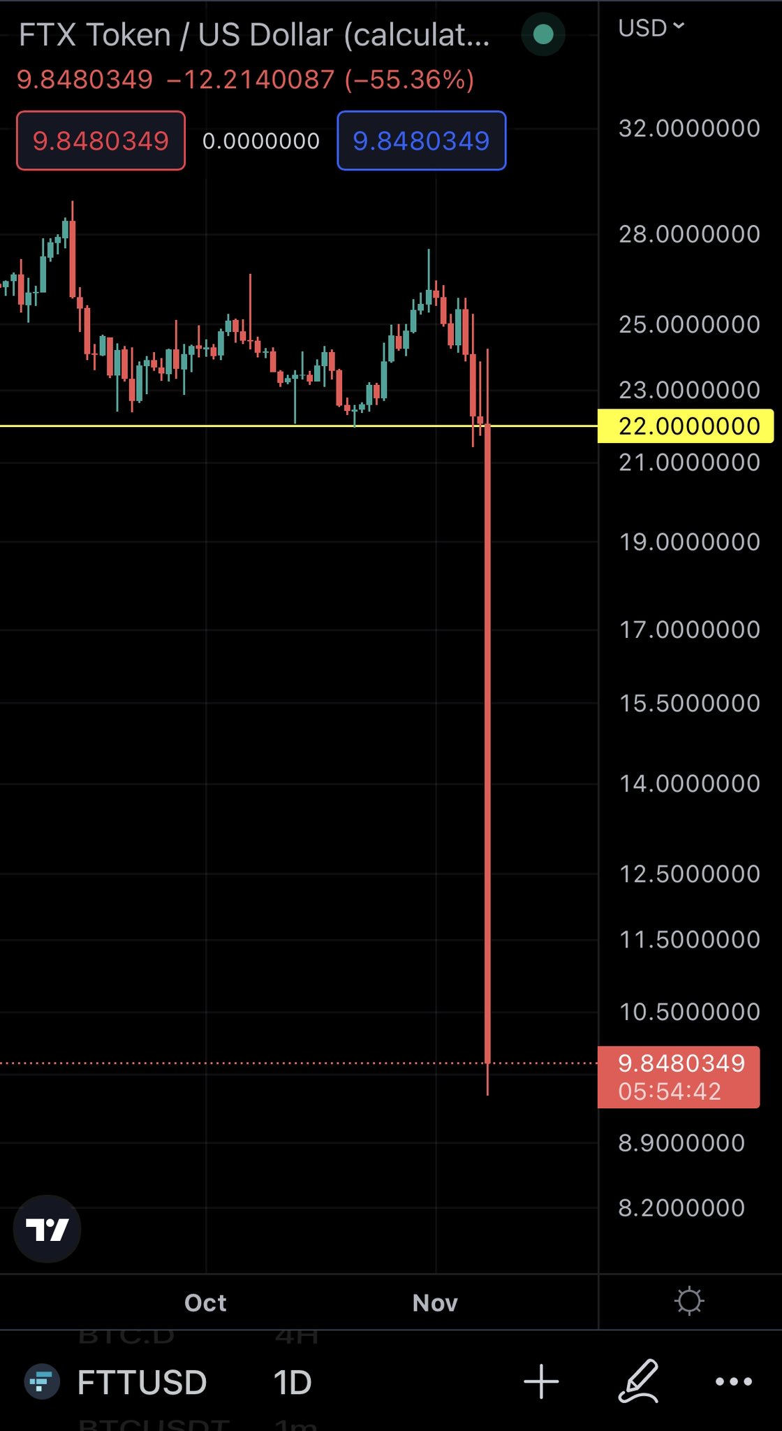 Icarus on Twitter: "@SBF_FTX Didn't hold long. 🤣 https://t.co/p91hlBWZJ2" / Twitter