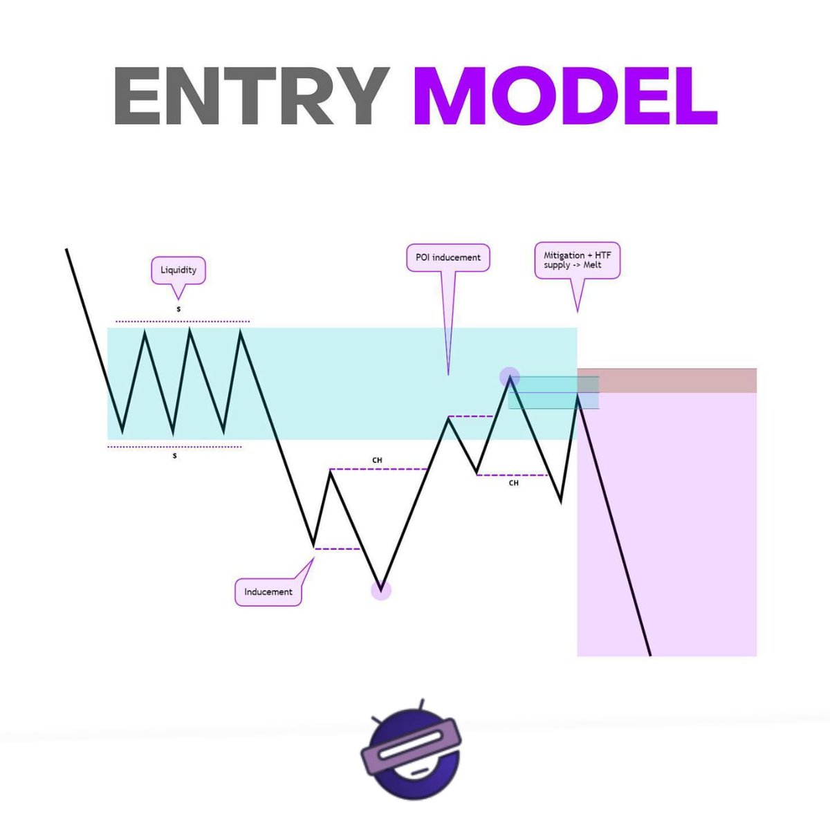 More Entry Models and trade notes📝 Might be Helpful Have a Glance Don't ...