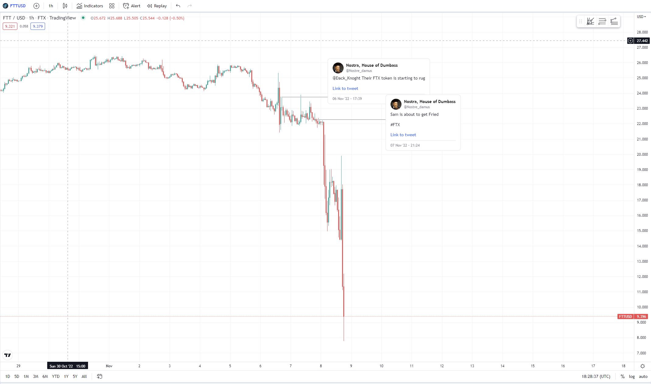 Holger Zschaepitz on Twitter: "FTX Token now down 92% from ATH rocked by the collapse of FTX ...