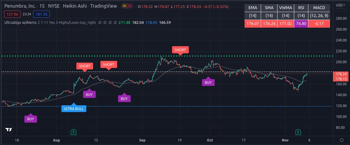 $PEN Awaiting Short Signal based off 16 trades on the 15-min chart. # ...