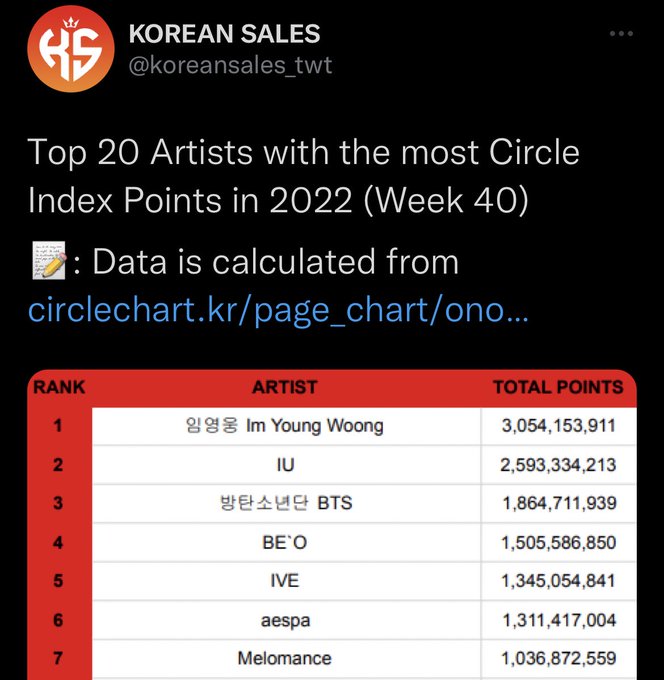 Lord Of Mordor On Twitter Lmao They Don t Even Have The Highest Index Points Not One Song lord-of-mordor-on-twitter-lmao-they-don-t-even-have-the-highest-index-points-not-one-song