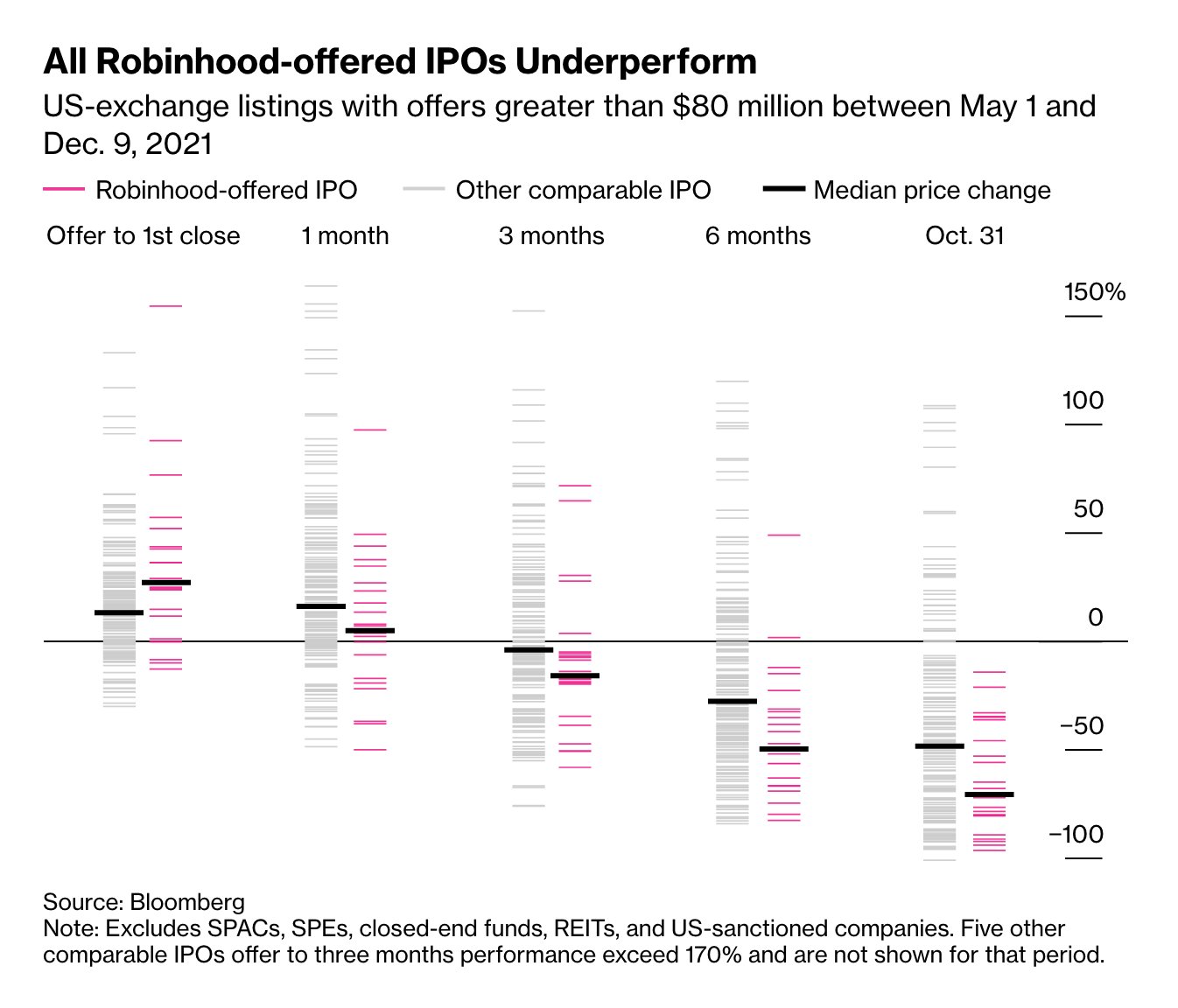 Bloomberg Graphics on Twitter: "📉 A Bloomberg analysis of Robinhood’s IPO Access program ...