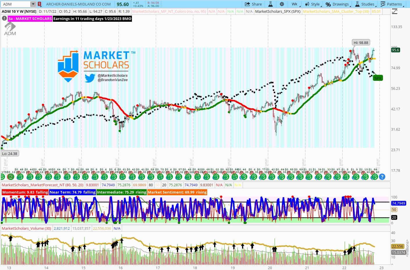 𝐁𝐫𝐚𝐧𝐝𝐨𝐧 𝐕𝐚𝐧 𝐙𝐞𝐞 on Twitter: "I teach Dividend Growth Investing classes at @MarketScholars, where ...