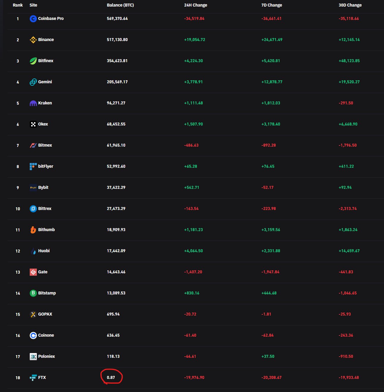 Andy Upark Operation Crypto ⚡️ On Twitter Check Out The Amount Of Bitcoin Thats Left On 3383