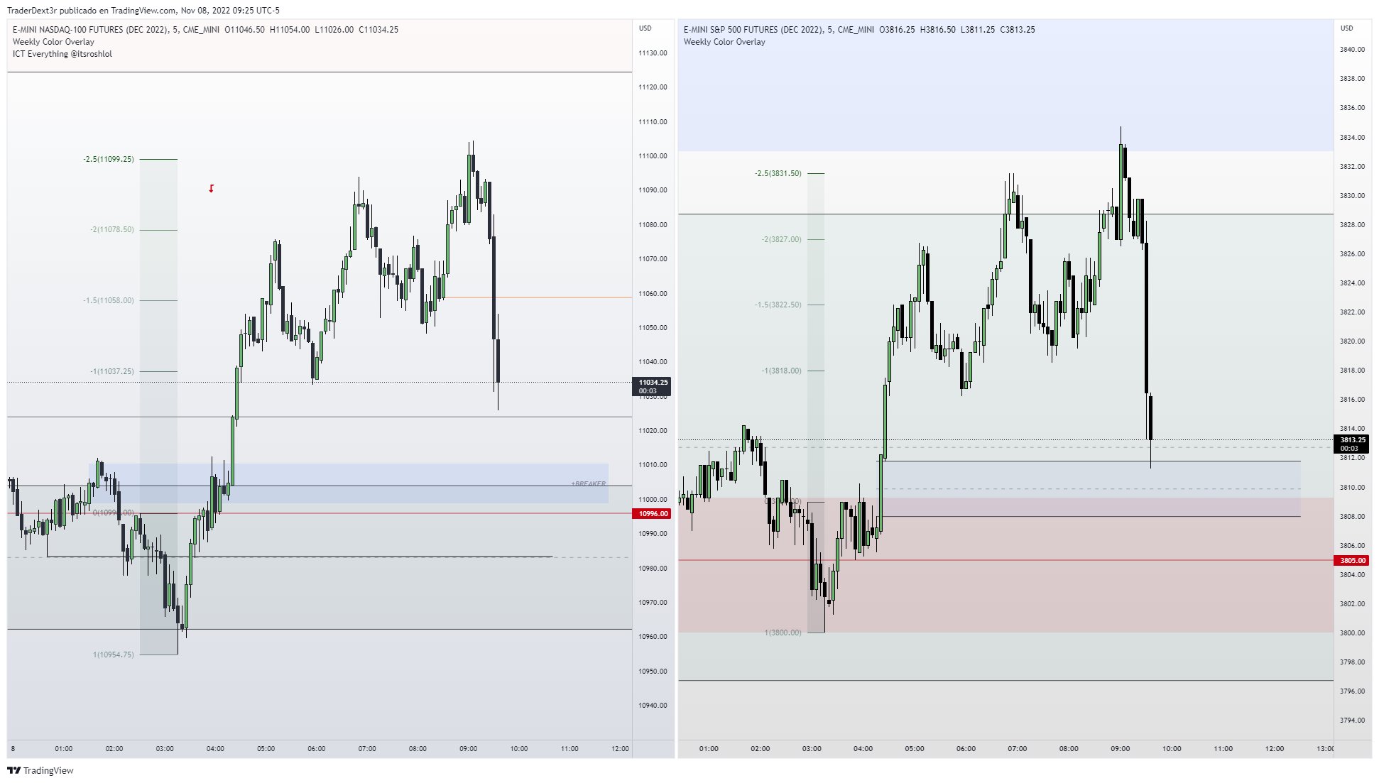DexterLab on Twitter: "$ES $NQ Tuesday Beautiful price delivery -2STD Retracement to Internal ...