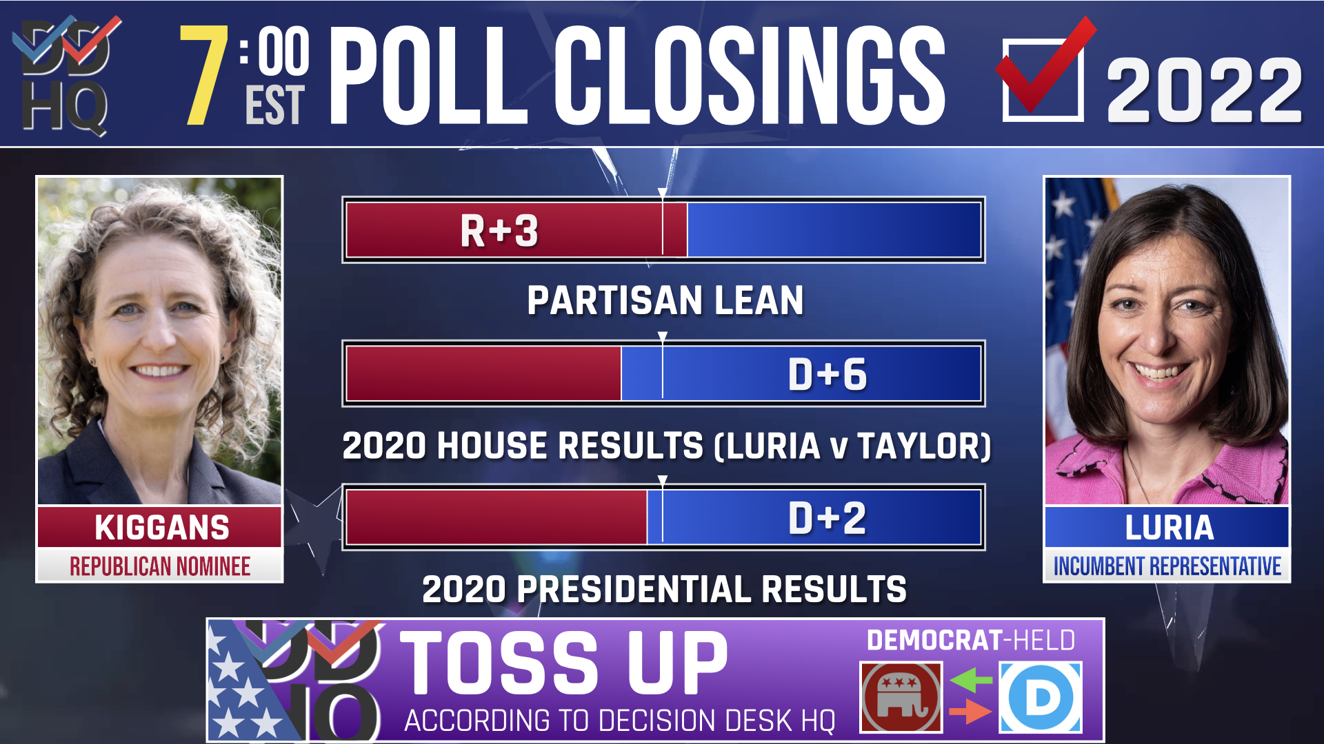 Decision Desk HQ on Twitter: ""Rep. Elaine Luria (D) is running for a third term in VA-02, which ...