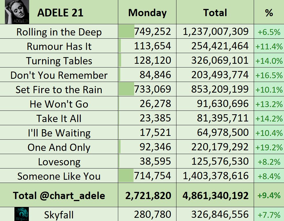 Adele Chart Stats on Twitter: ".@Adele's "21" on Spotify – Monday 11/07 (+2,721,820 ...