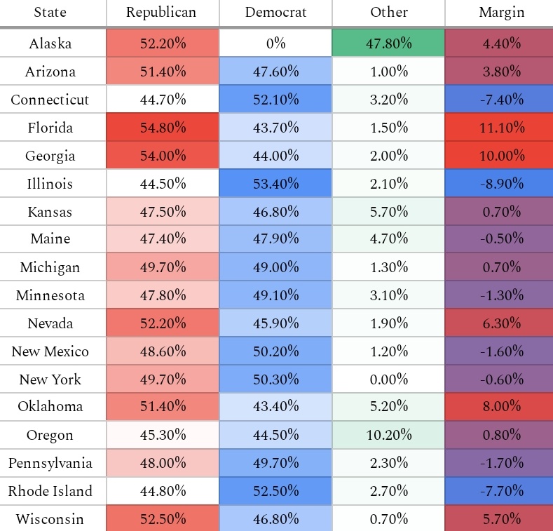 Real Political Data #Dougvember on Twitter: "Here are the exact numbers for the Senate and ...