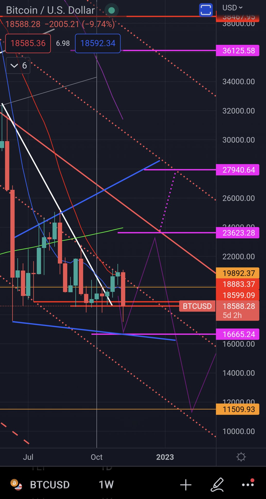 Clayton on Twitter: "BTC has made a lot of "noise" but went nowhere 😂 nothing has changed. https ...
