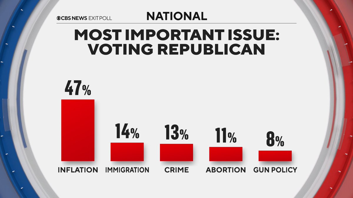 Inflation is the top issue for those voting for Republicans, according ...