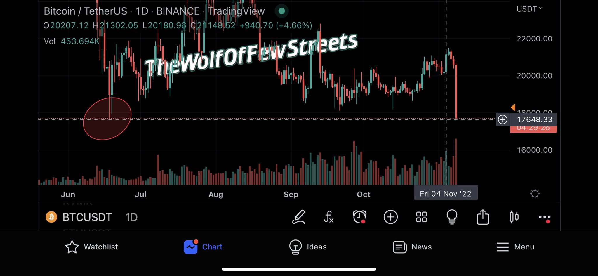 The Wolf Of Few Streets on Twitter: "17600 is last support before 16200. #btc https://t.co ...