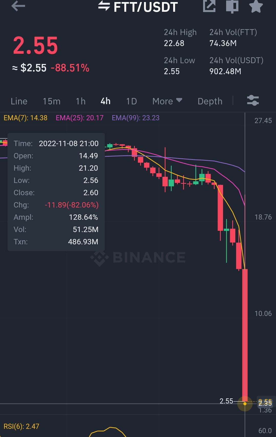 Gul Gee, The Crypto Guru ⚪ on Twitter: "#FTX Exchange token #FTT crashed!! $2 https://t.co ...
