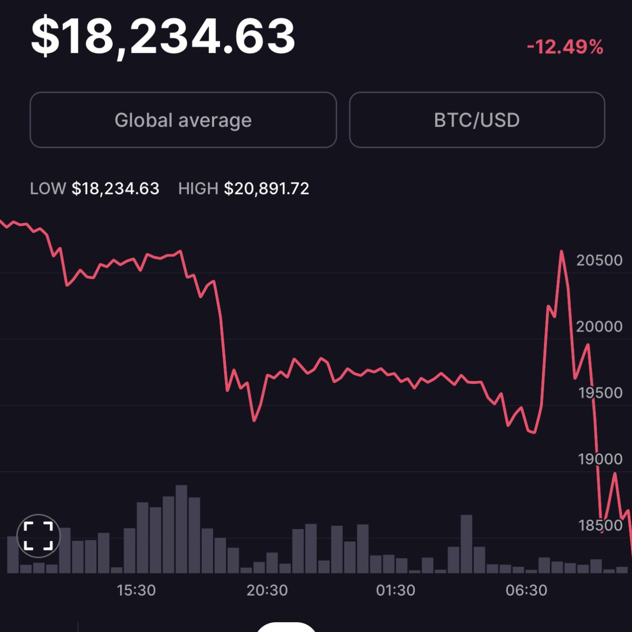 Sarboni on Twitter: "Global #cryptocurrency market cap falls below $1 ...