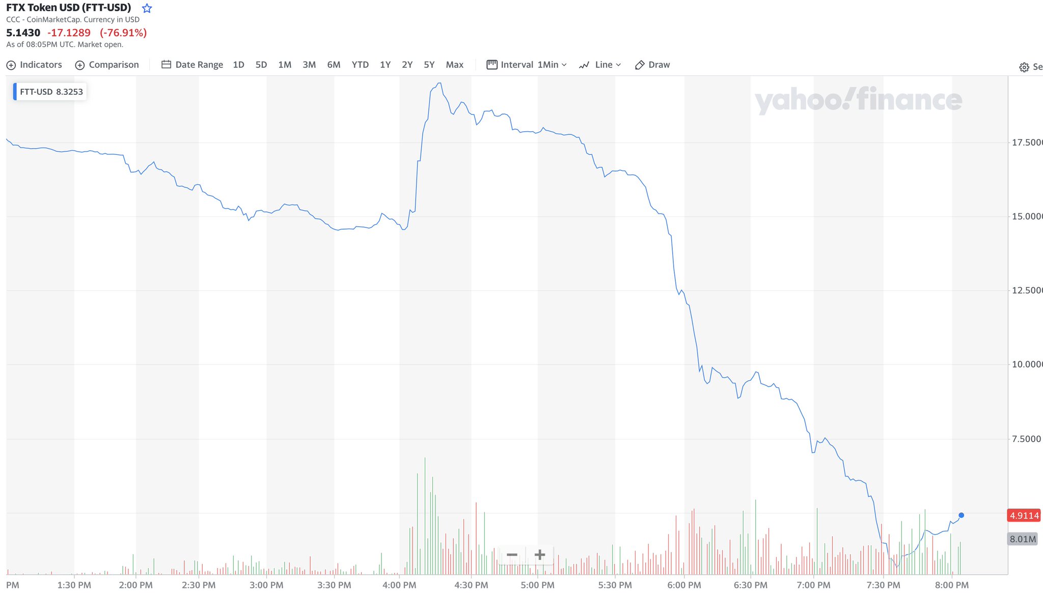 Yahoo Finance Plus on Twitter: "$FTT is down almost 77% in trading today. 😕 https://t.co ...