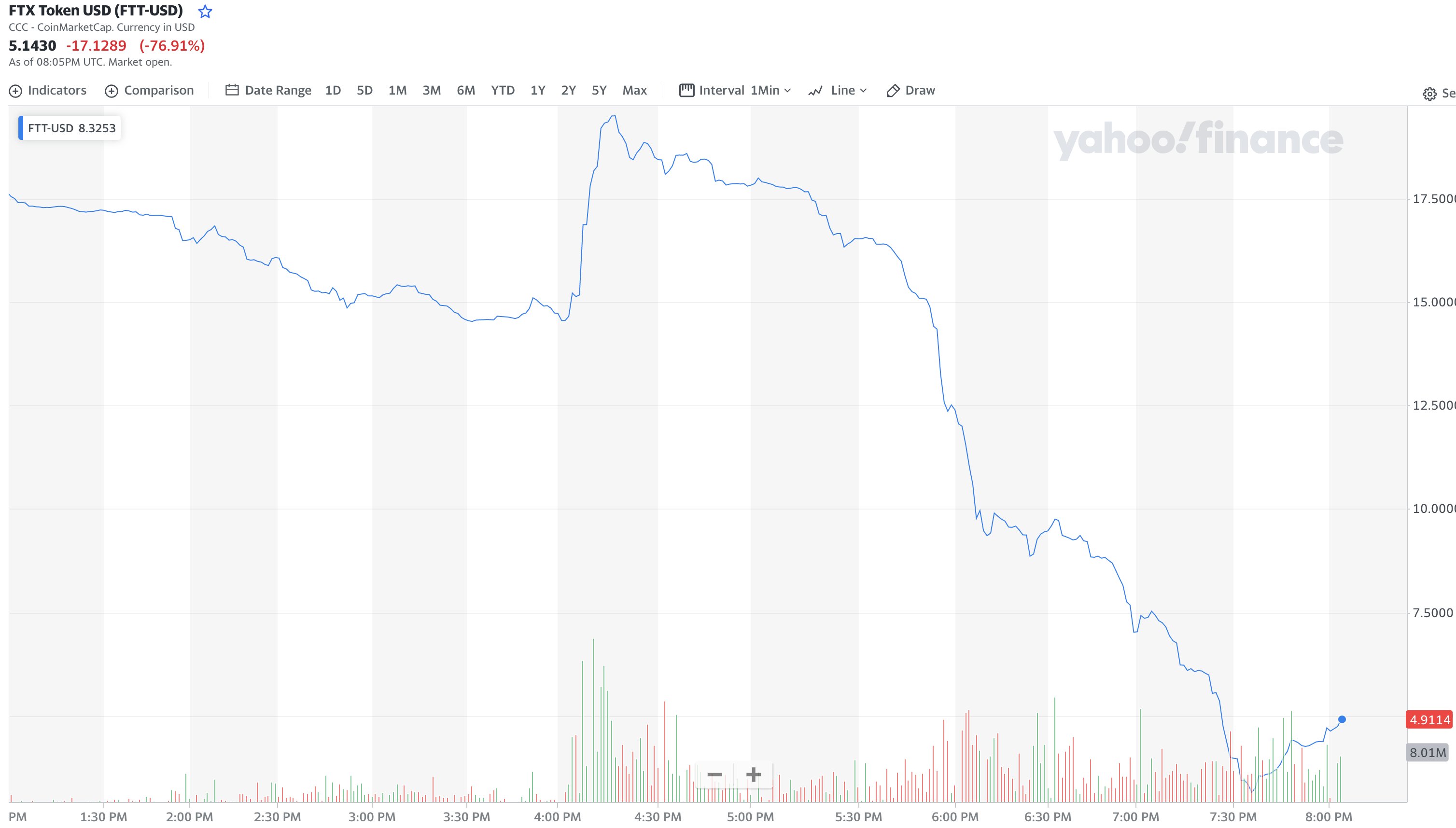 Yahoo Finance Plus on Twitter: "$FTT is down almost 77% in trading today. 😕 https://t.co ...