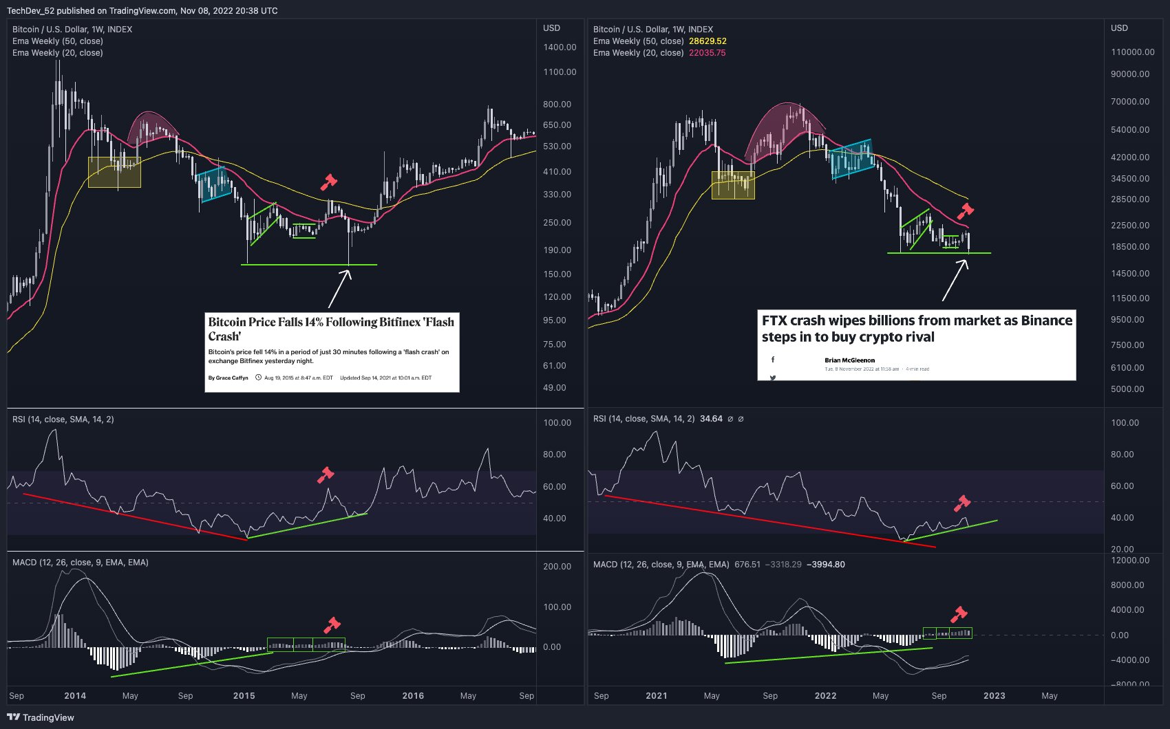 TechDev on Twitter: "Way too soon to know how this resolves, but the fact we are seeing another ...