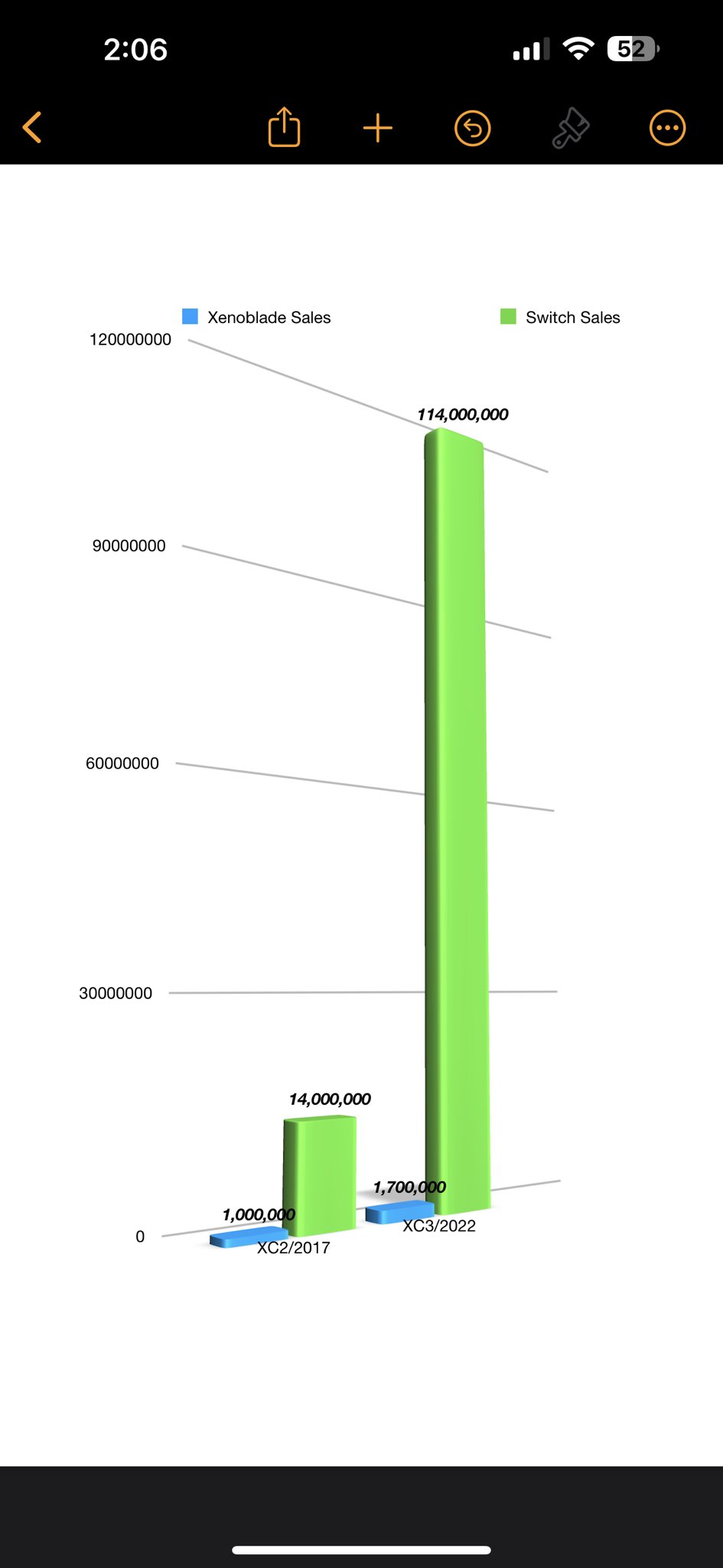 (( 𝘅𝗲𝗽𝗵 )) on Twitter: "Chart showing Xenoblade growth / units sold vs the Switch. All numbers ...