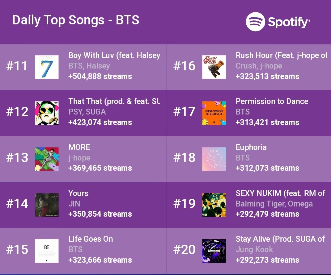 BTS Charts on Twitter: ".@BTS_twt daily top songs on Spotify #11-#20 (11/07) https://t.co ...