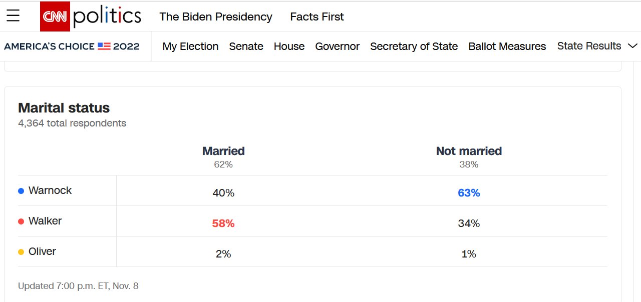 mathieu gallard on Twitter: "🇺🇸🗳️ En Géorgie, le républicain Walker semble en tête d'un cheveu ...
