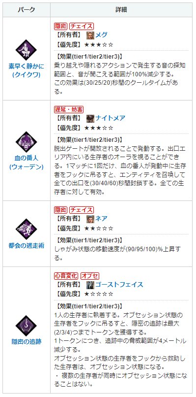 DbD☃攻略班@神ゲー攻略 on Twitter: "【11/9の聖堂パーク】 ・「素早く静かに」 ・「都会の逃走術」 ・「血の番人」 ・「隠密の追跡」 聖堂購入おすすめ解説 https ...