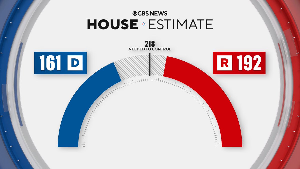 HOUSE ESTIMATE UPDATE: Here’s the minimum number of seats CBS News ...