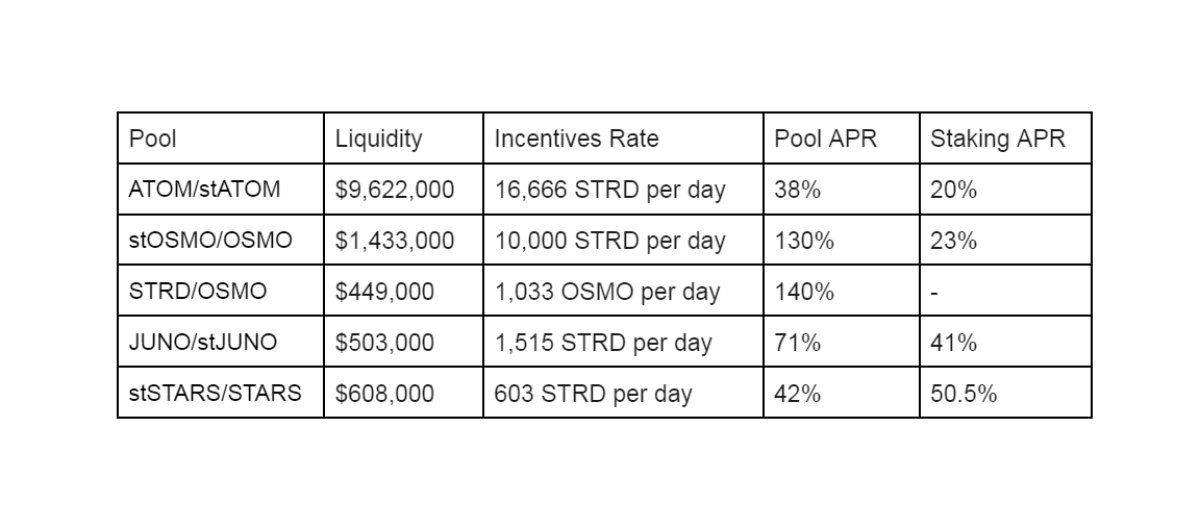 /1 Stride is the top liquid staking protocol in the #Cosmos A deep dive ...