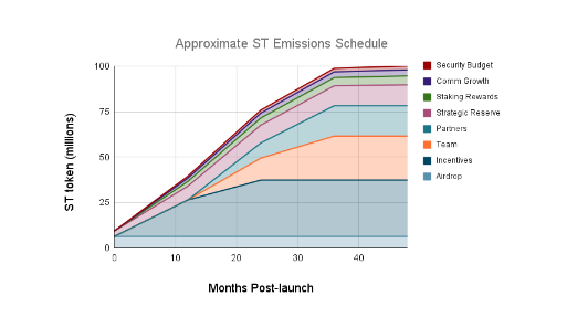 /1 Stride is the top liquid staking protocol in the #Cosmos A deep dive ...