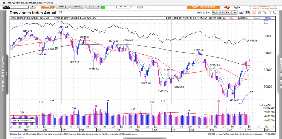 I think you can short the Dow Jones Industrial Average DIA against your ...