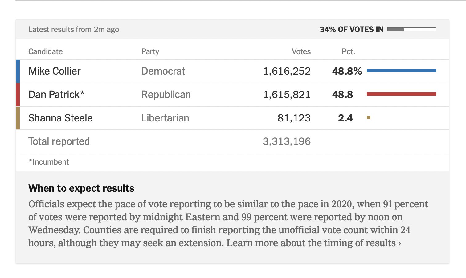 Christopher Hooks on Twitter: "Beto prob toast, but am rubbing my eyes a little at the results ...