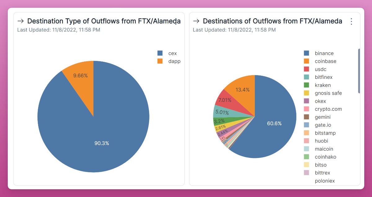 Ignas | DeFi Research on Twitter: "5/ Binance was the number 1 destination for crypto outflows ...