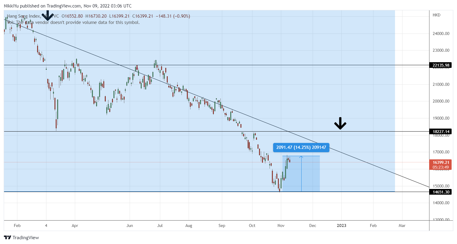 Faceless Trader, CMT on Twitter: "so China. is that it ? 13% rally and then we go down again ...
