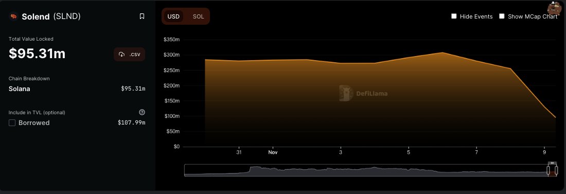 PeckShieldAlert on Twitter: "#PeckShieldAlert The TVL of #Solend below $100M https://t.co ...