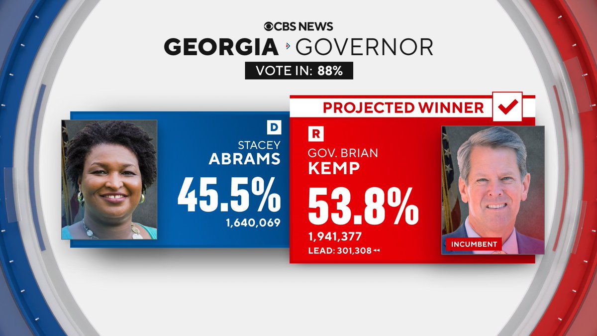 Cbs News Projects Republican Brian Kemp Wins Reelection As Governor Of