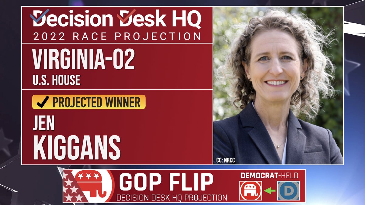 Decision Desk HQ on Twitter: "Decision Desk HQ projects Jen Kiggans (R) wins election to the U.S ...