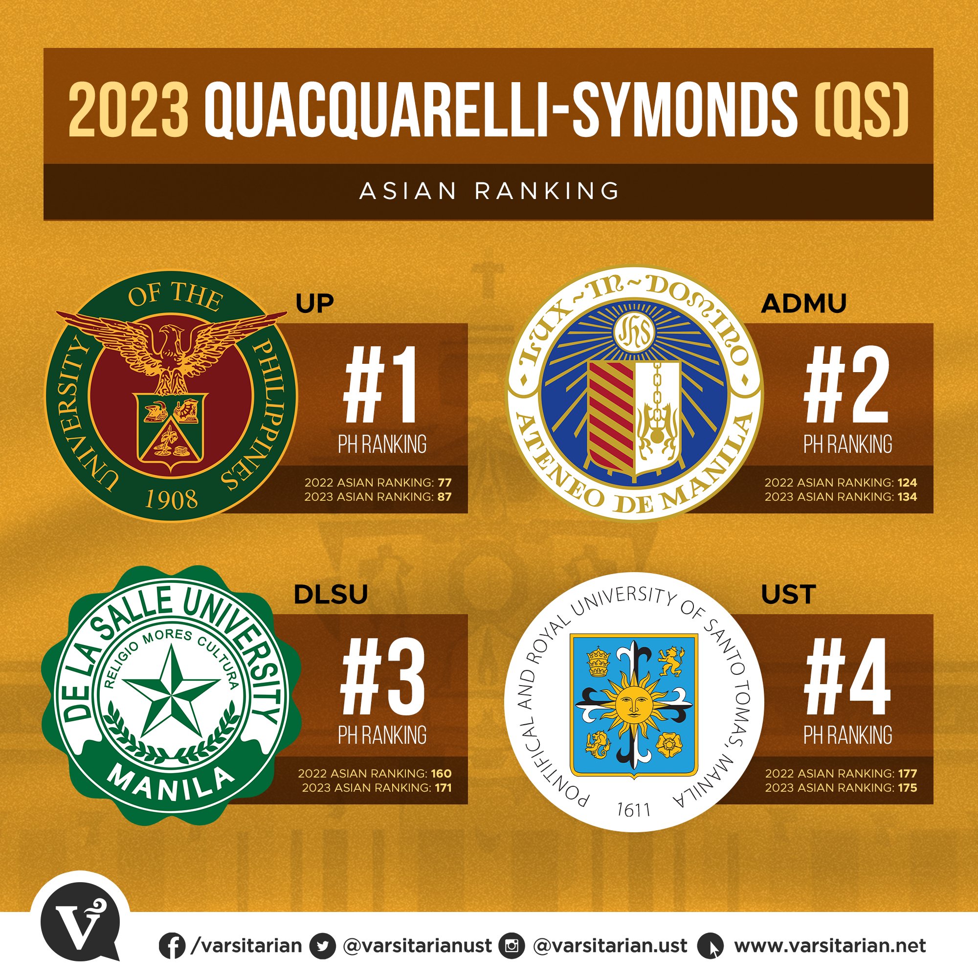 The Varsitarian on Twitter: "UST moves up two places in the 2023 Quacquarelli-Symonds (QS) Asian ...